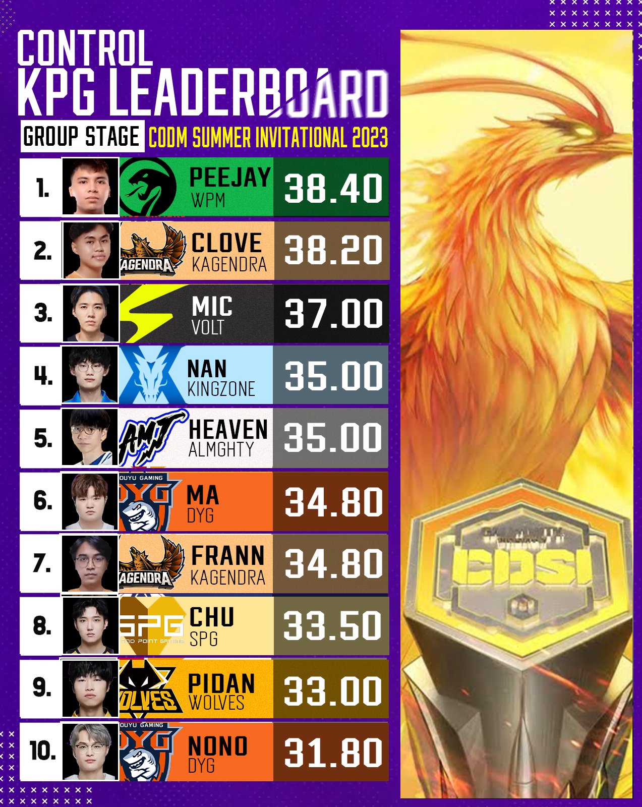 TheBox CODM on Twitter: "Peejay averaged 38.40 Kills Per Game, He is the only player on the ...