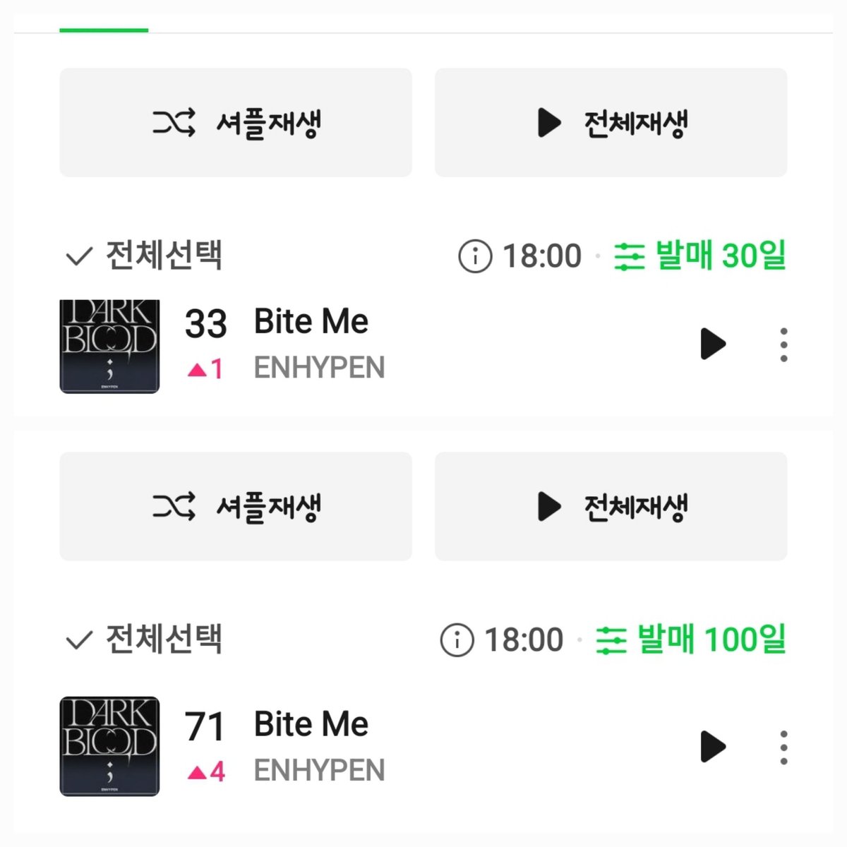 엔하이픈 음원총공팀 on Twitter: "🍈멜론 Hot100 ️발매30일 🔥33위 ️발매100일 🔥71위 #바잇me_역주행_스밍me #엔하이픈 #BiteMe 멜론 Hot ...
