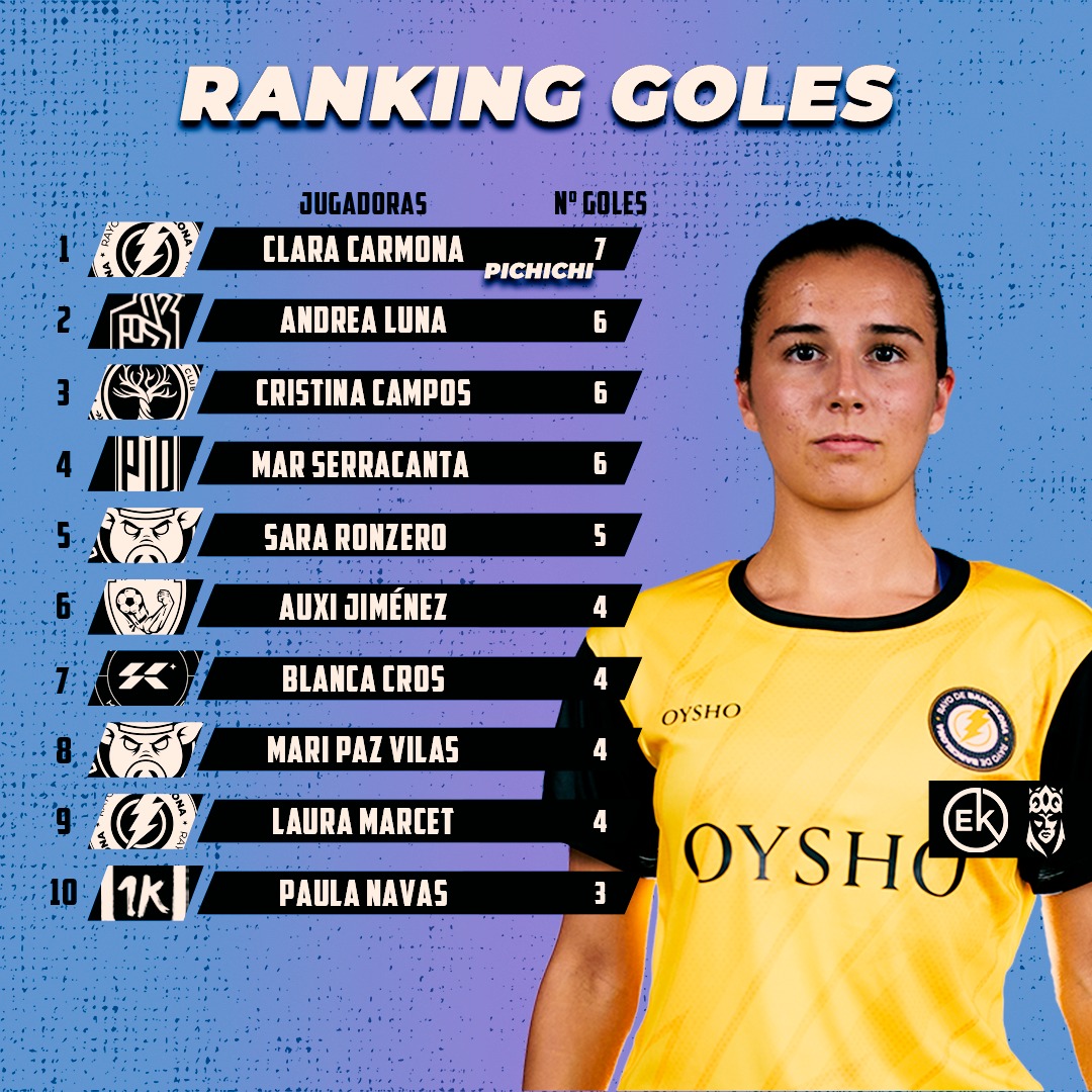 Estadistikings On Twitter 🏆mÁxim S Goleador S ⚽️ 📌 En La Kingsleague