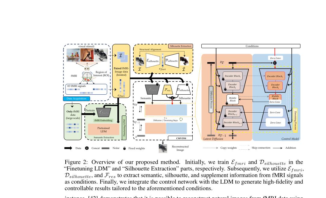 Daily AI Papers on Twitter: "Controllable Mind Visual Diffusion Model https://ai.papers.bar ...