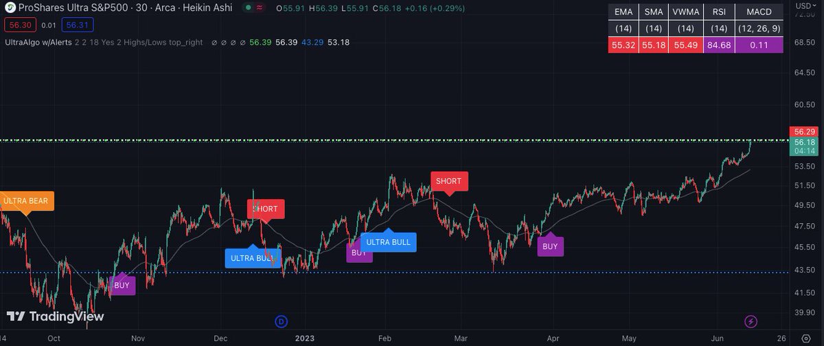 $SSO Awaiting Short Signal based off 28 signals on the 30-min chart ...