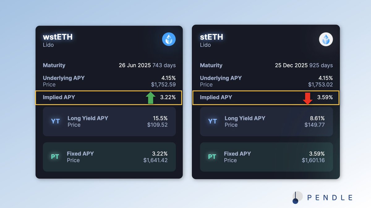 Thread by @pendle_fi on Thread Reader App – Thread Reader App
