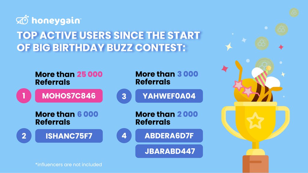 Honeygain on Twitter: "Our Big #Birthday Buzz comes to an end! 🎉 THANK YOU to everyone! 💕 Here ...