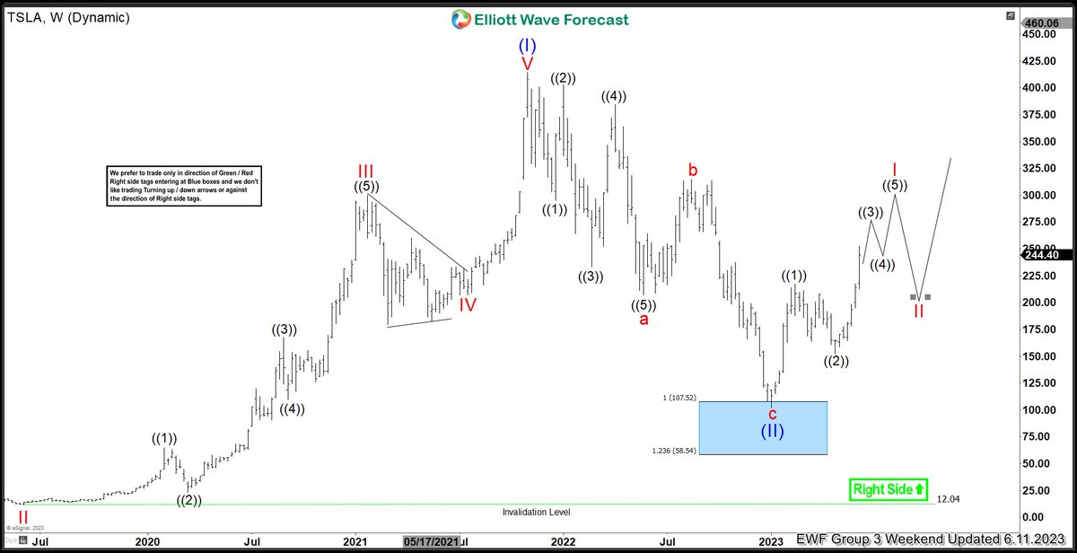 Elliottwave Forecast on Twitter: Elliottwave Forecast on Twitter: