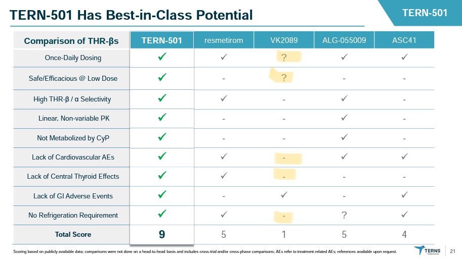 Anders Research on Twitter: "$TERN Misleading slide regarding competitors' ThR-beta assets in ...