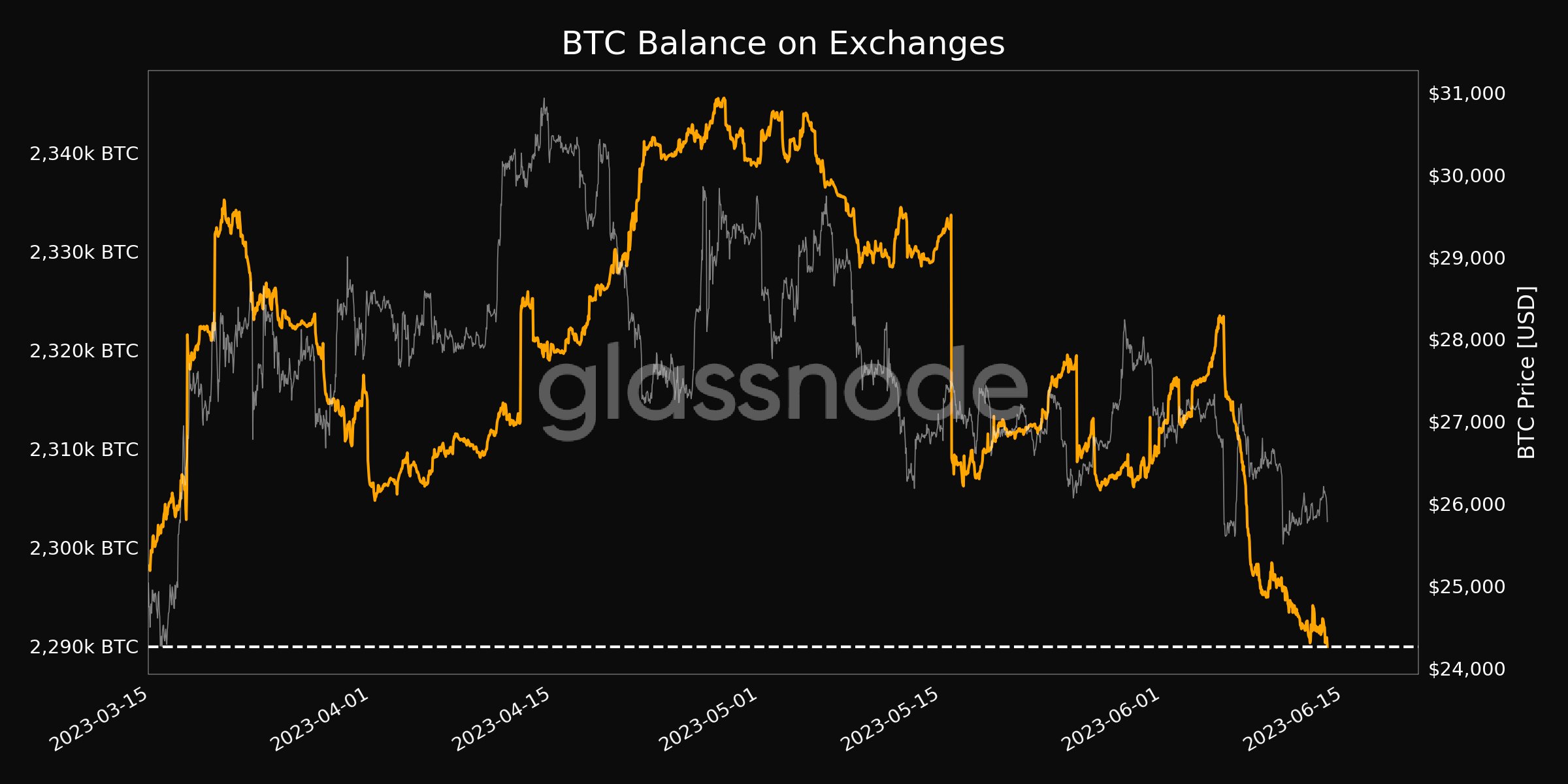 glassnode alerts on Twitter: "📉 #Bitcoin $BTC Balance on Exchanges just reached a 1-month low of ...