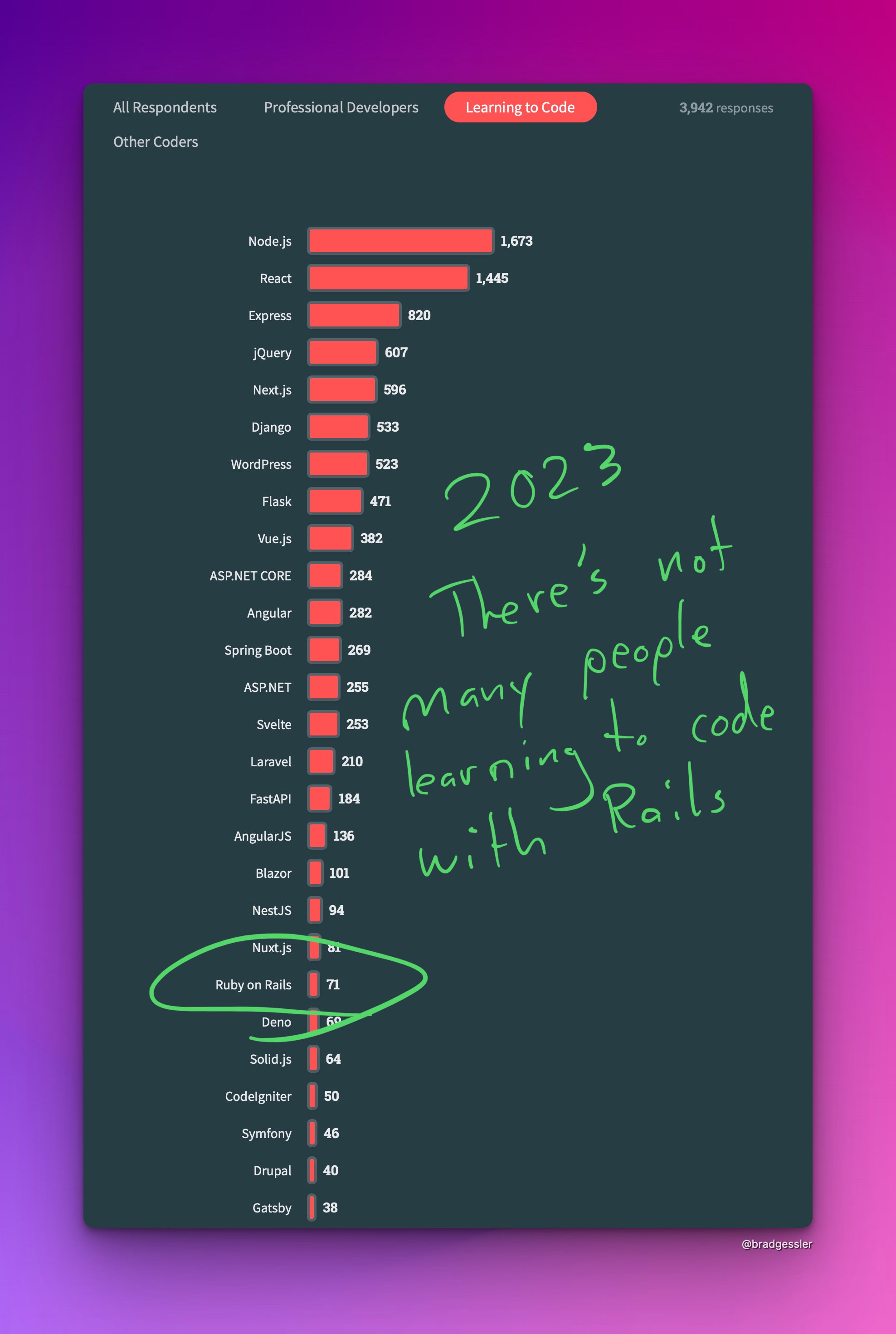 Brad Gessler on Twitter: "The 2023 Stack Overflow survey results are out! Let’s have a look at ...