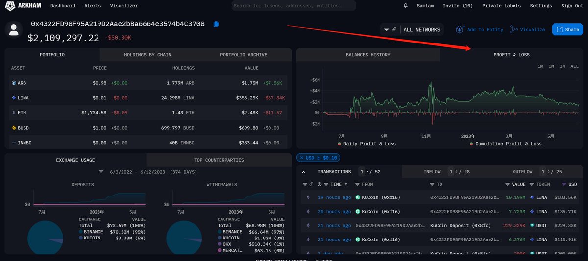 学会跟踪聪明钱包是达到A9的关键思路之一，今天我将用简单的语言列举几个厉害的观察工具及办法给大家 Tracking whale wallets ...