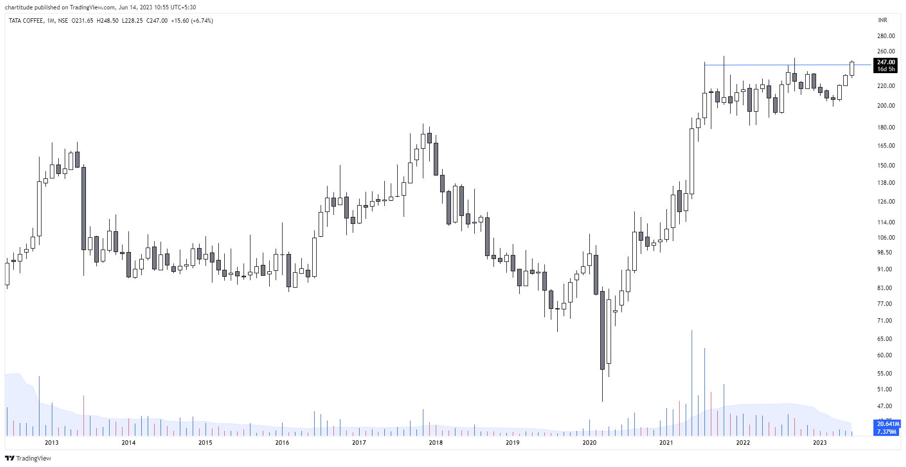 Thechartist 📈 On Twitter Tata Coffee When The Most Lethargic Stock Runs Means There Is A
