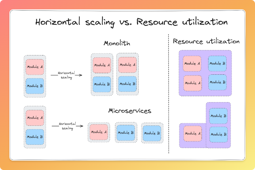 Milan Jovanović on Twitter: "Why do we say Monoliths are difficult to scale? Two ways to scale ...