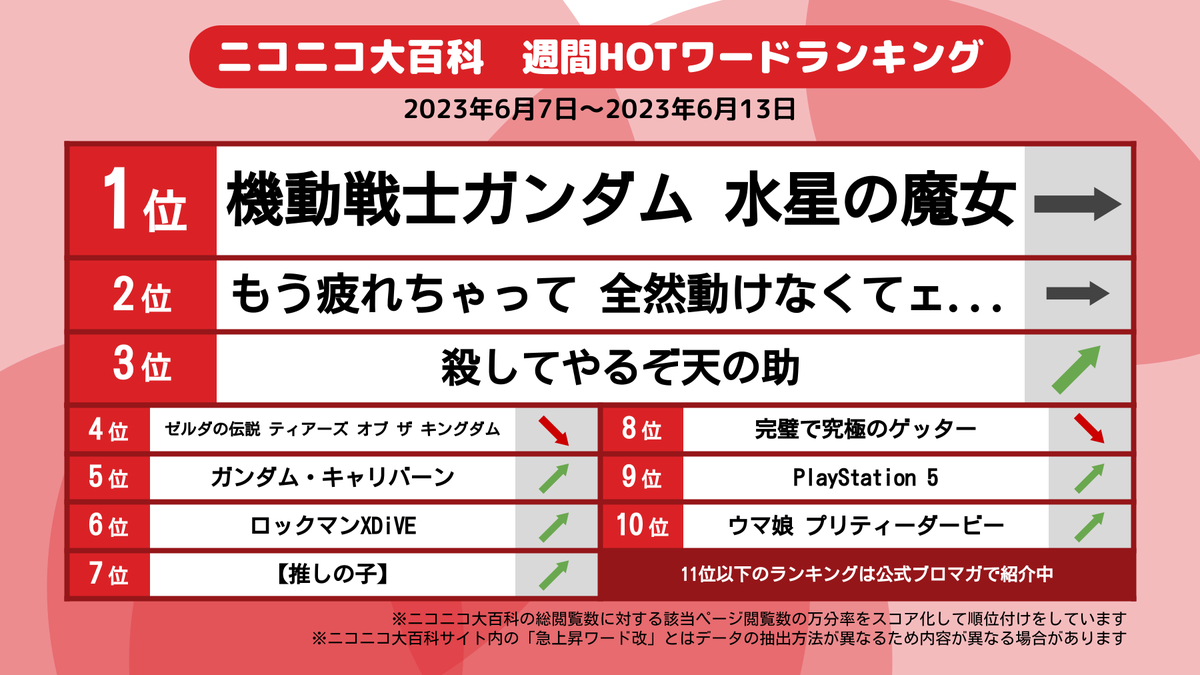 ニコニコ大百科 on Twitter: "ニコニコ大百科の週間アクセス数をもとに、ネット上で注目されたワードをランキング化！ 今週(23年6月7日～23年6月13日)のトップ10はこちらです📈 ...