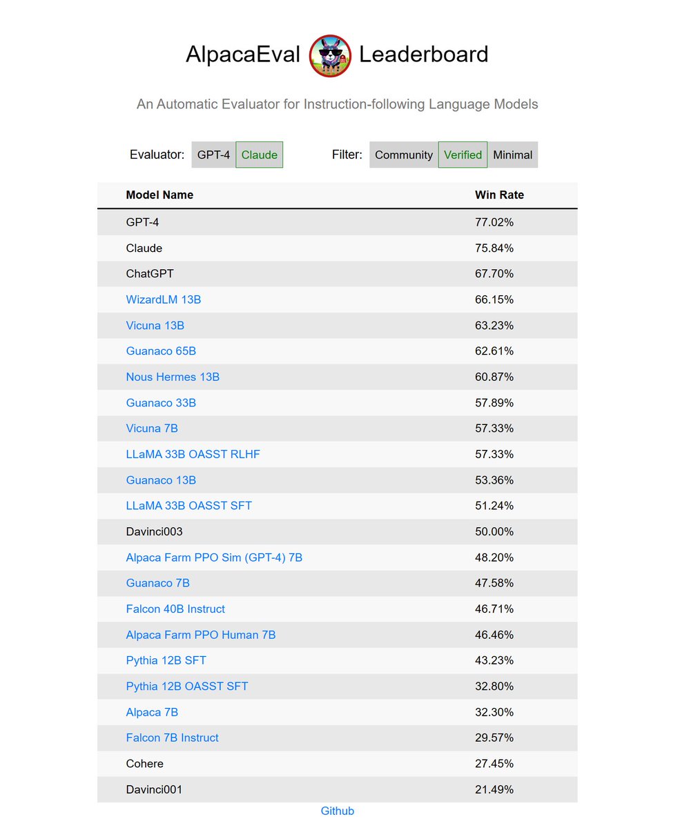 WizardLM on Twitter: "📸The WizardLM-13B-V1.0 model achieves the 🏆1st-rank of the opensource ...
