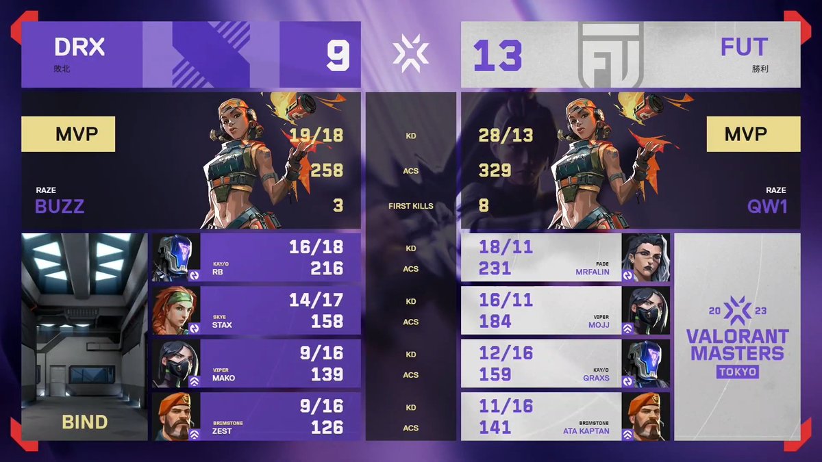 VALORANT Champions Tour on Twitter: "Check out the Map 1 MVPs! #VALORANTMasters"