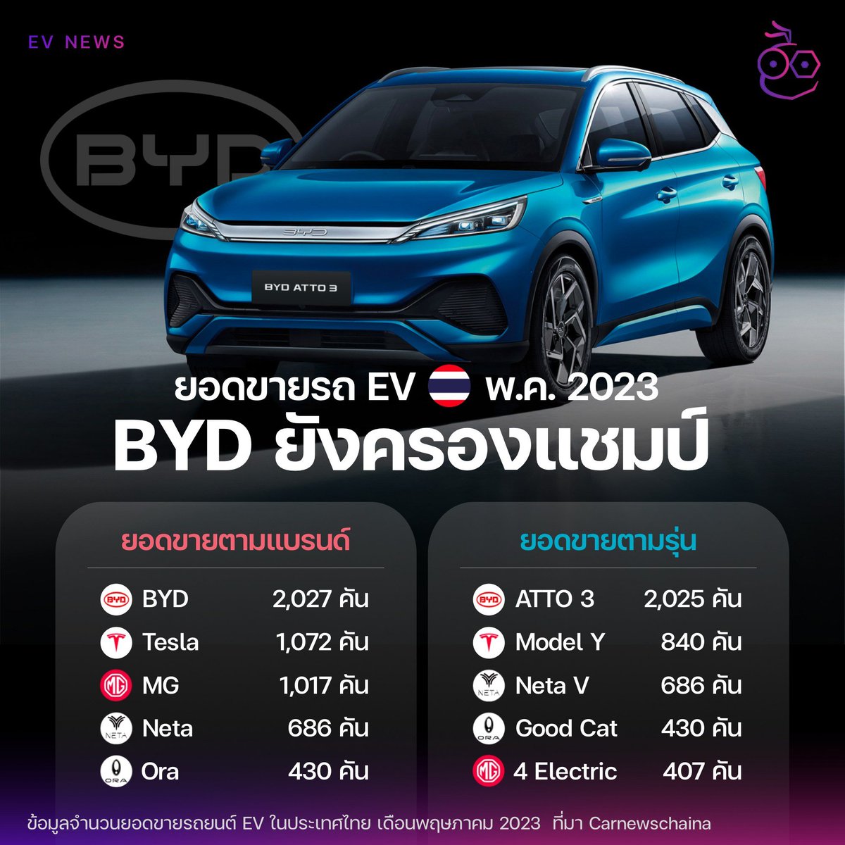 iMoD on Twitter: "รายงานยอดขายจำนวนรถยนต์ไฟฟ้า (EV) ในประเทศไทย BYD ขายดีอันดับ 1 ครองแชมป์ ...