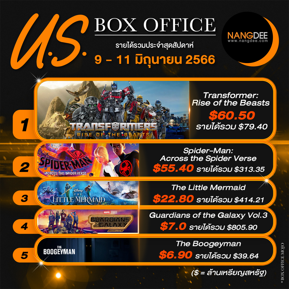 Nangdee.com on Twitter: "อัปเดต #USBoxoffice รายได้รวมประจำสุดสัปดาห์ 9 - 11 มิถุนายน 2566 # ...