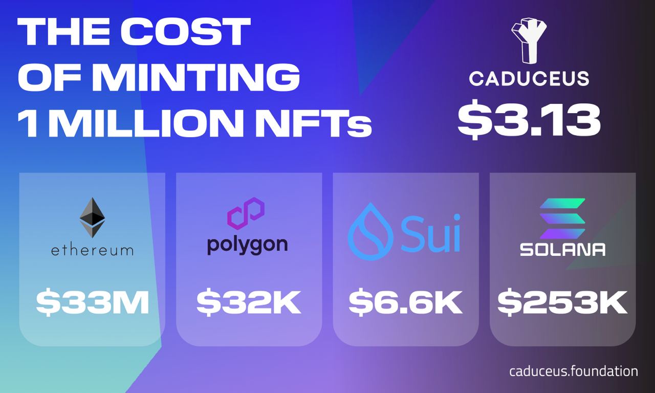 Caduceus on Twitter: "@renji78 @SuiNetwork @solana Or you could mint 1M NFTs with Caduceus for ...