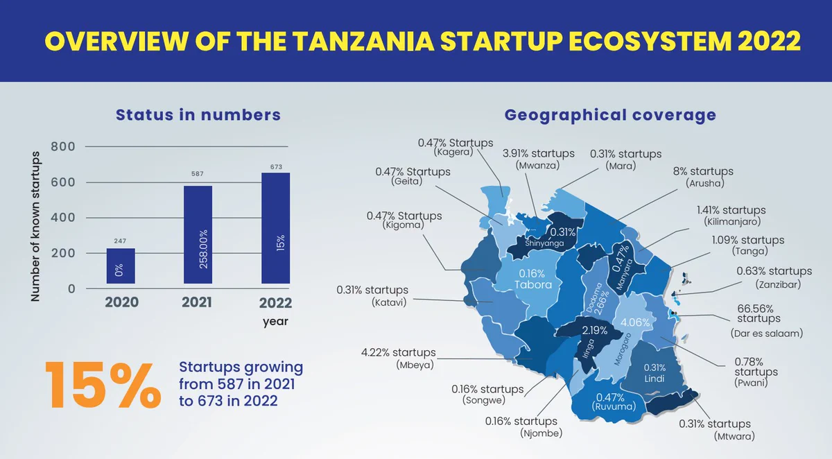 Tanzania Startup Policy To Tackle Startup Challenges By Year End