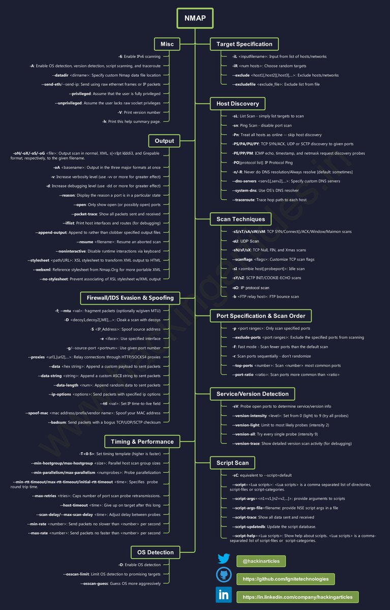 elhacker.NET on Twitter: "Nmap Mindmap https://github.com/Ignitetechnologies/Mindmap/tree/main ...