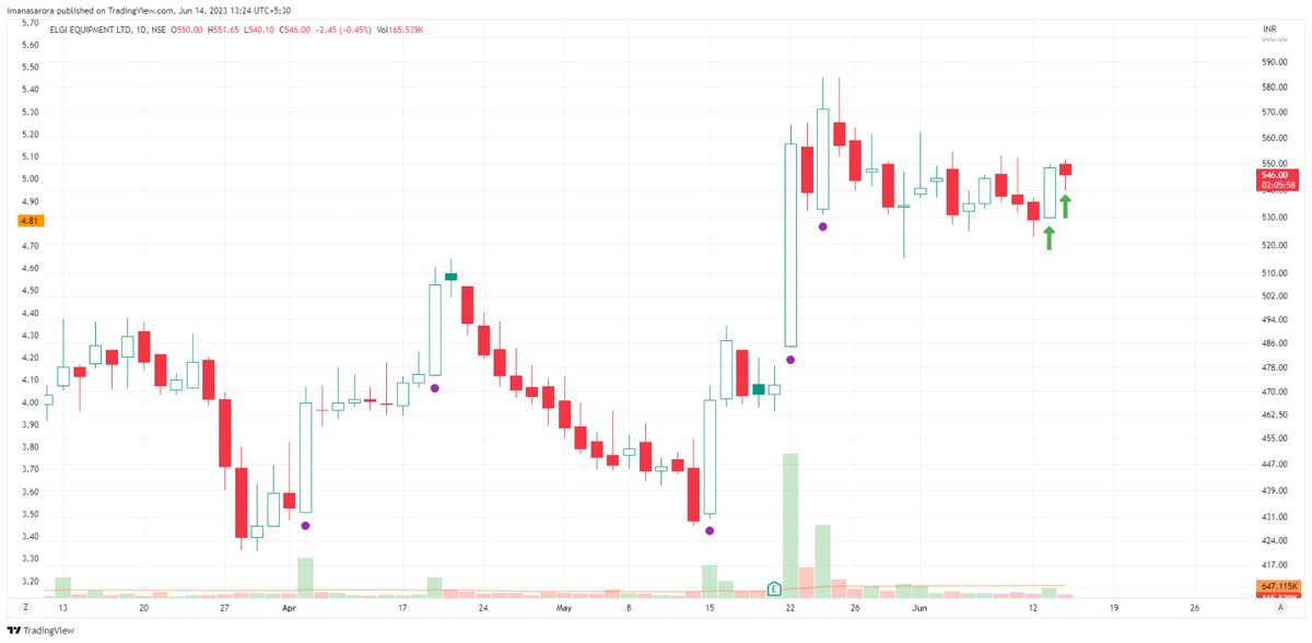 #NewPosition - LONG in #ELGIEQUIP at 540.5 stop LOD Reversal Play + SS ...