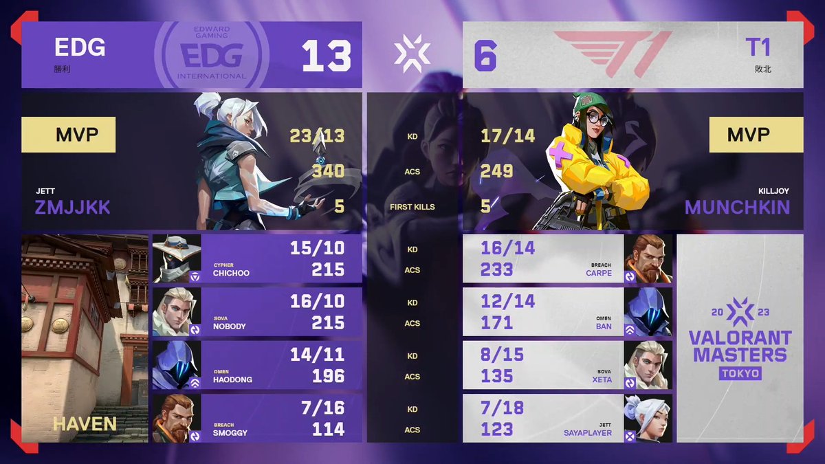 VALORANTまとめ by GameWith on Twitter: "【#VALORANTMasters Tokyo Group Day4📢】 T1 0-2 EDward Gaming ...