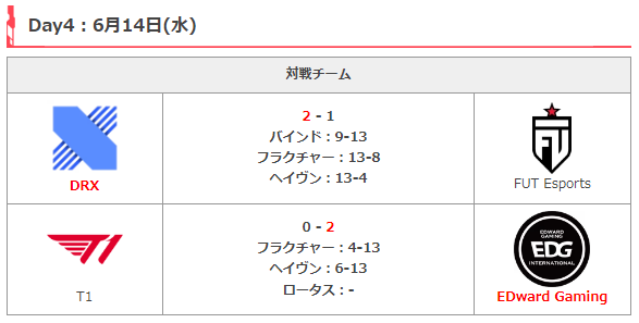 VALORANTまとめ by GameWith on Twitter: "【#VALORANTMasters Tokyo Group Day4📢】 本日の試合結果です📝 DRX 2-1 FUT ...