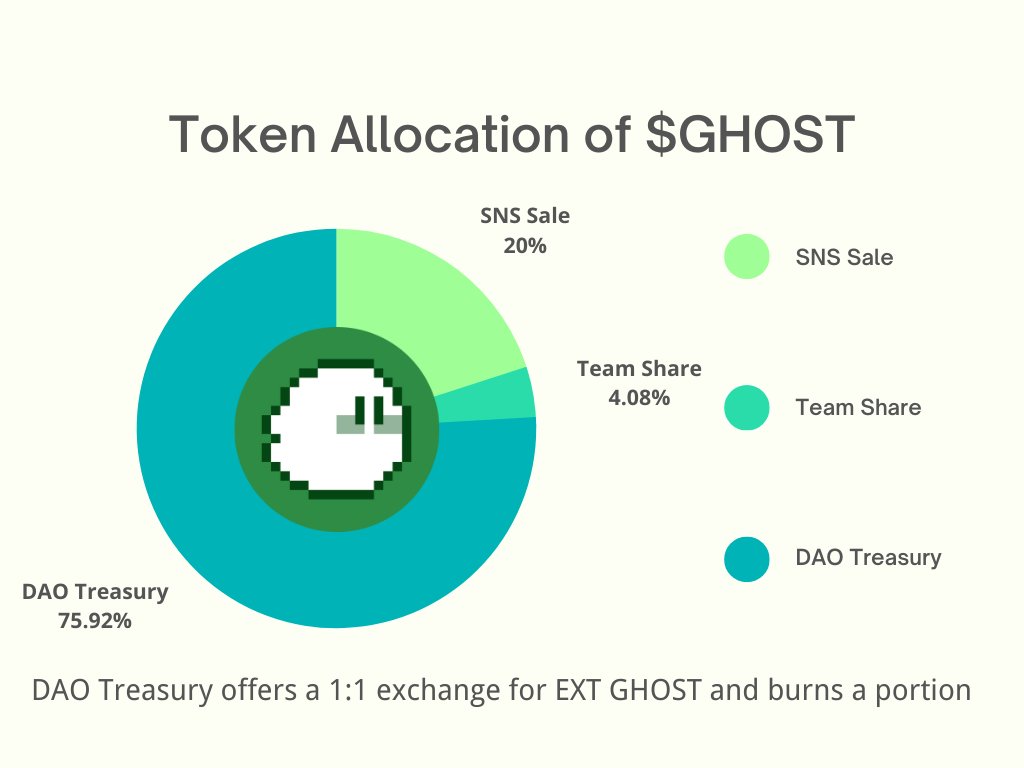 IC Ghost | ghost.icp∞ on Twitter: "Hey, $GHOST Fam 🚀 We're forging ahead with a 1:1 swap from ...