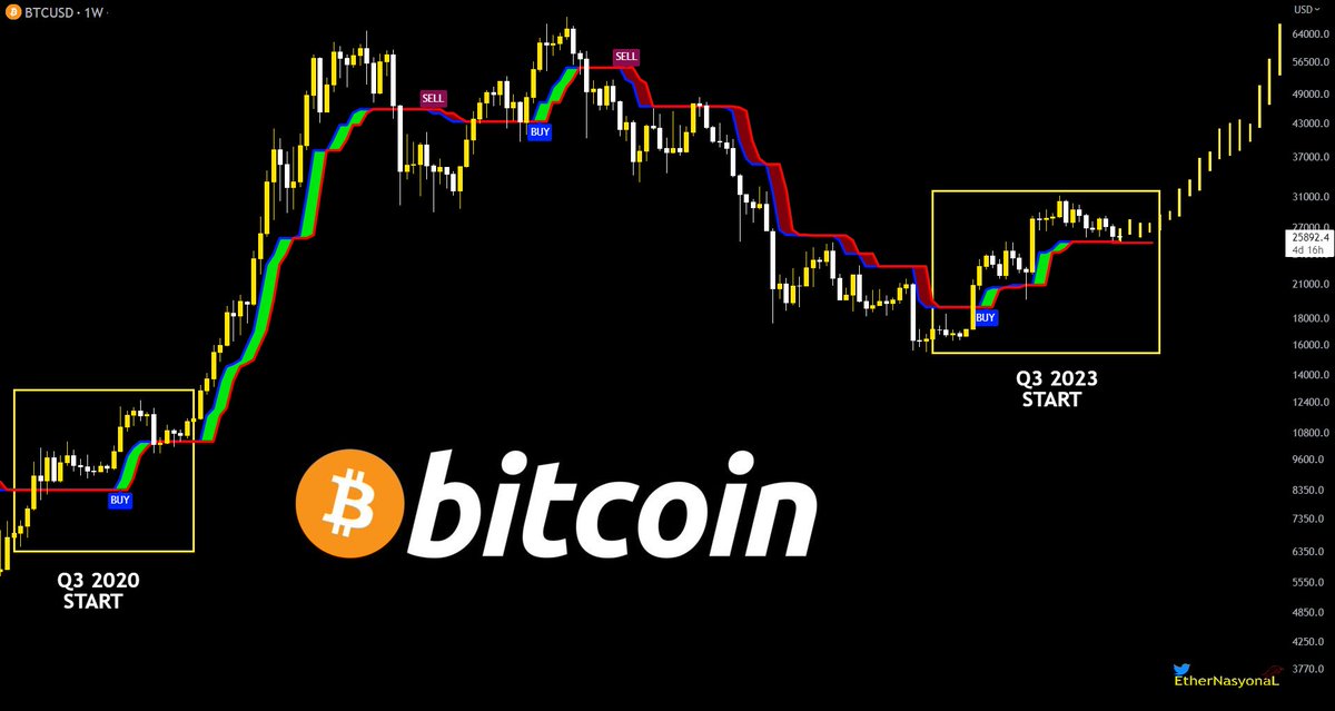 EᴛʜᴇʀNᴀꜱʏᴏɴᴀL.ᴇᴛʜ 📈 on Twitter: "#Bitcoin $btc #btc Super Trend indicator is at strong support ...
