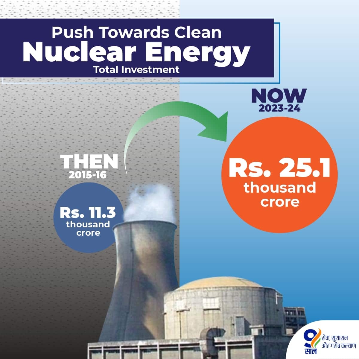 Ministry of Information and Broadcasting on Twitter: "💠Push Towards Clean Nuclear Energy!🍃⚡️☘️ 💠 ...