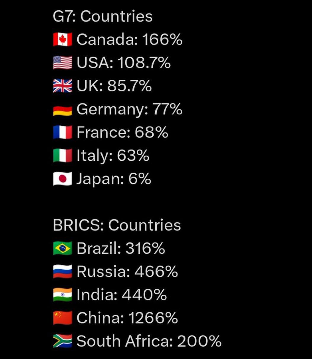 Vivek Solanki on Twitter: "Total GDP growth between 2000 and 2020: G7 vs BRICS🔥 #BRICS https://t ...