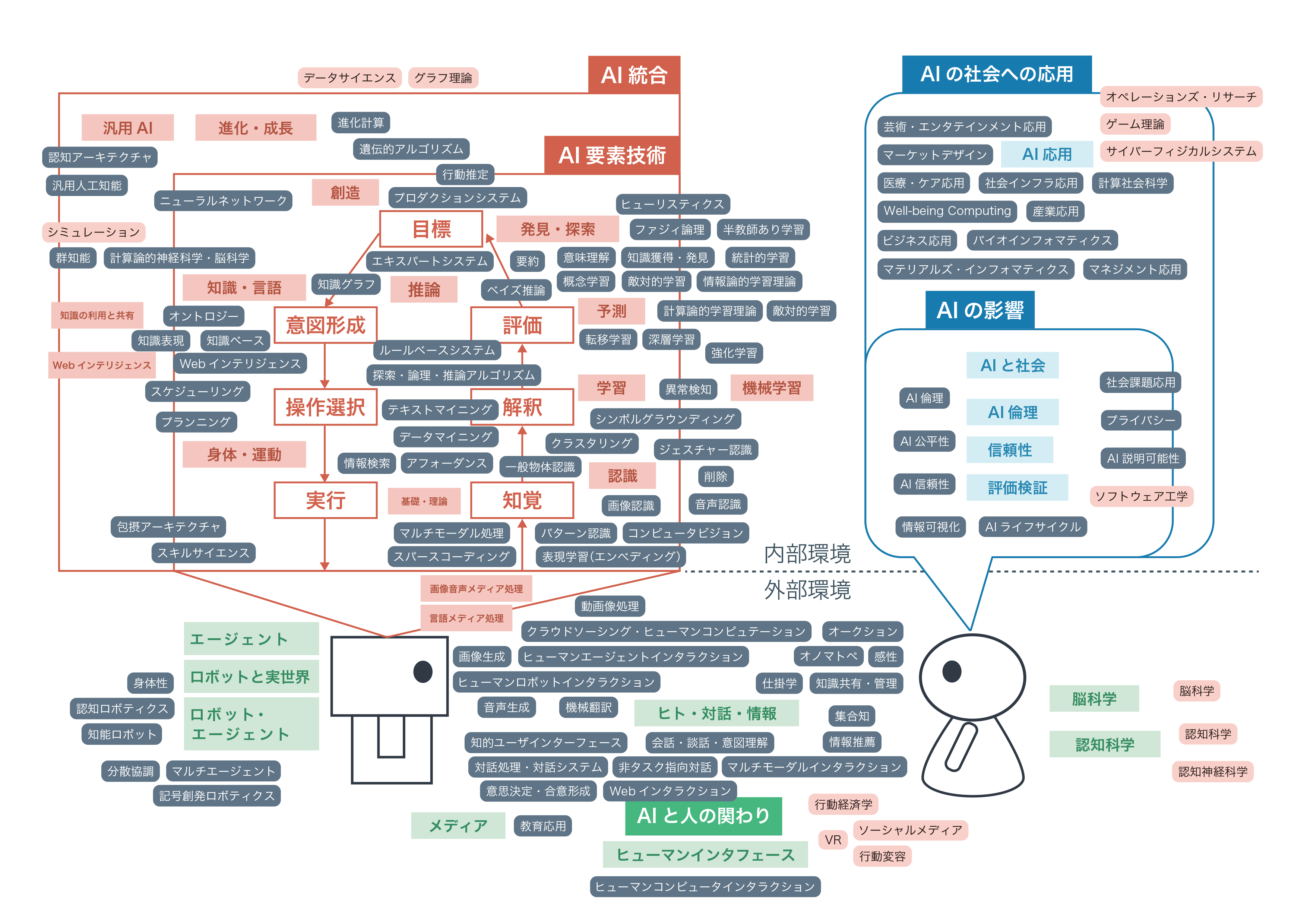 おざけん｜AINOW編集長 on Twitter: "人工知能学会が提供しているAI Mapこそ、これからの大規模言語モデル（LLM）の発展に必要な要素が詰まっていると思う。… https ...