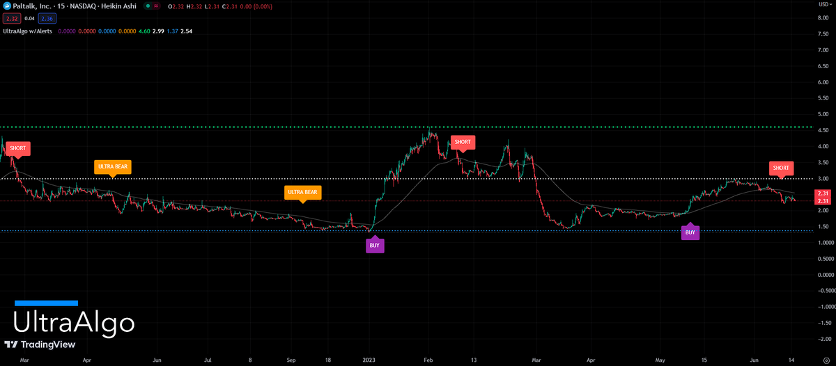 $PALT Awaiting Buy Signal based off 7 signals on the 15-min chart. Free ...