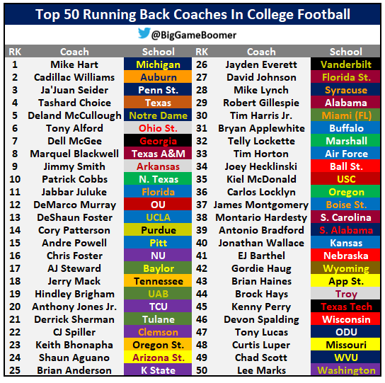 Big Game Boomer On Twitter Top 50 Running Back Coaches In College