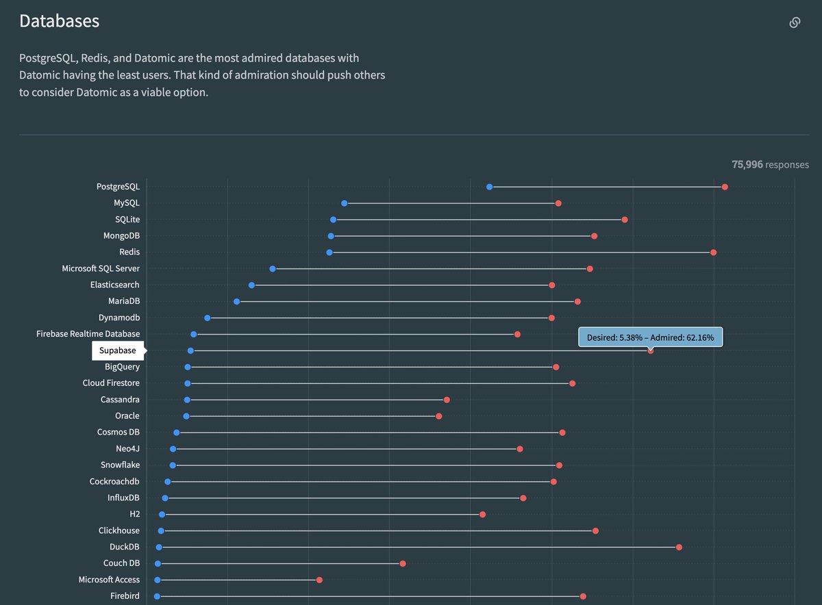 Paul Copplestone on Twitter: "it's wild seeing @supabase in the @StackOverflow survey alongside ...