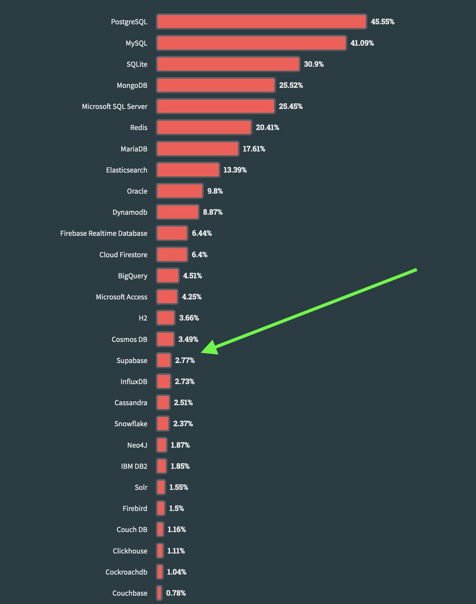 Paul Copplestone on Twitter: "it's wild seeing @supabase in the @StackOverflow survey alongside ...