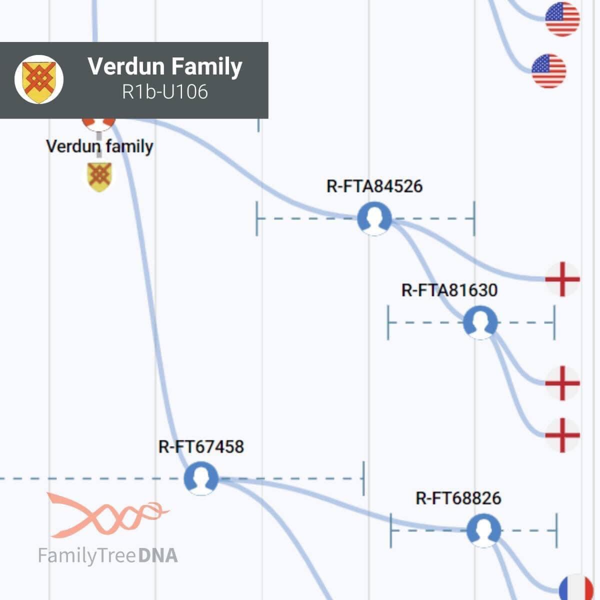 Nrken19 on Twitter: "The prominent Norman family of the Verduns are of Germanic origins ...
