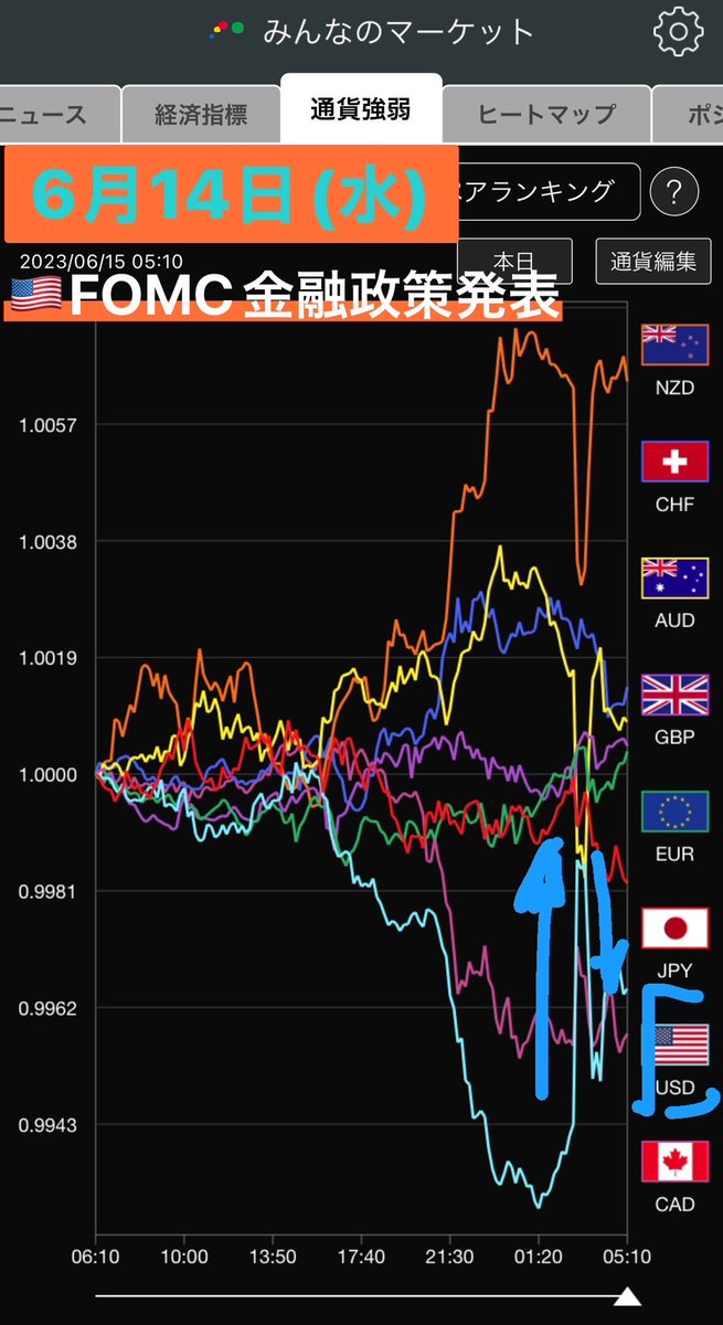 羊飼いFX on Twitter: "★ 通貨強弱(6月15日木 👉🇺🇸FOMC明け 👉🇪🇺ECB金融政策 👉🇺🇸小売売上高 👉東京・欧州市場で日本円売り・米ドル買いの流れが優勢も→NY市場で ...