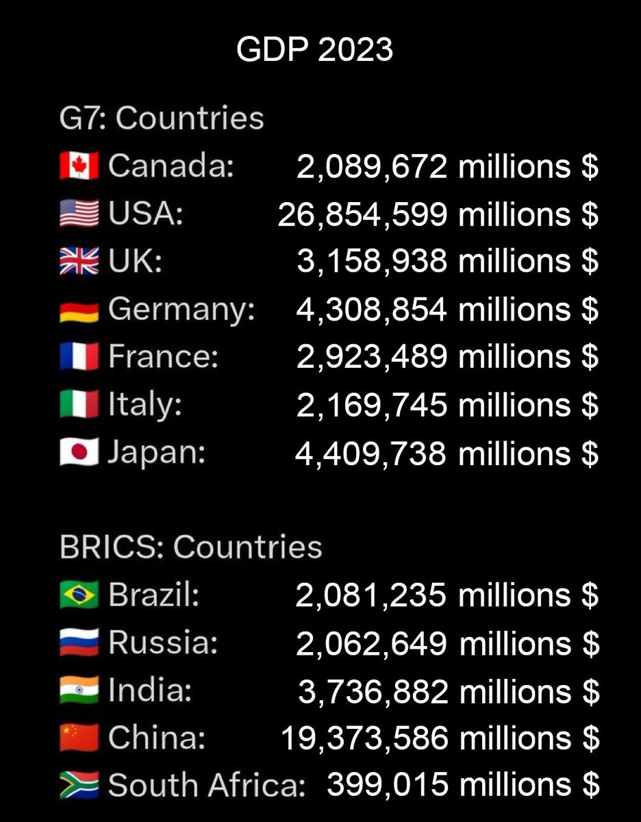 Tzitzimitl - Esprit Critique on Twitter: "GDP and GDP per capita 2023 : G7 vs BRICS 🔥 Do you ...