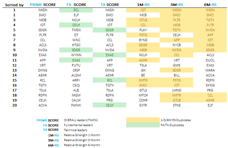Alex Desjardins on Twitter: "PT_LEADERS #scan (06/14) 🛡️ Overall leaders (PRIME Score) IMGN,SMCI ...
