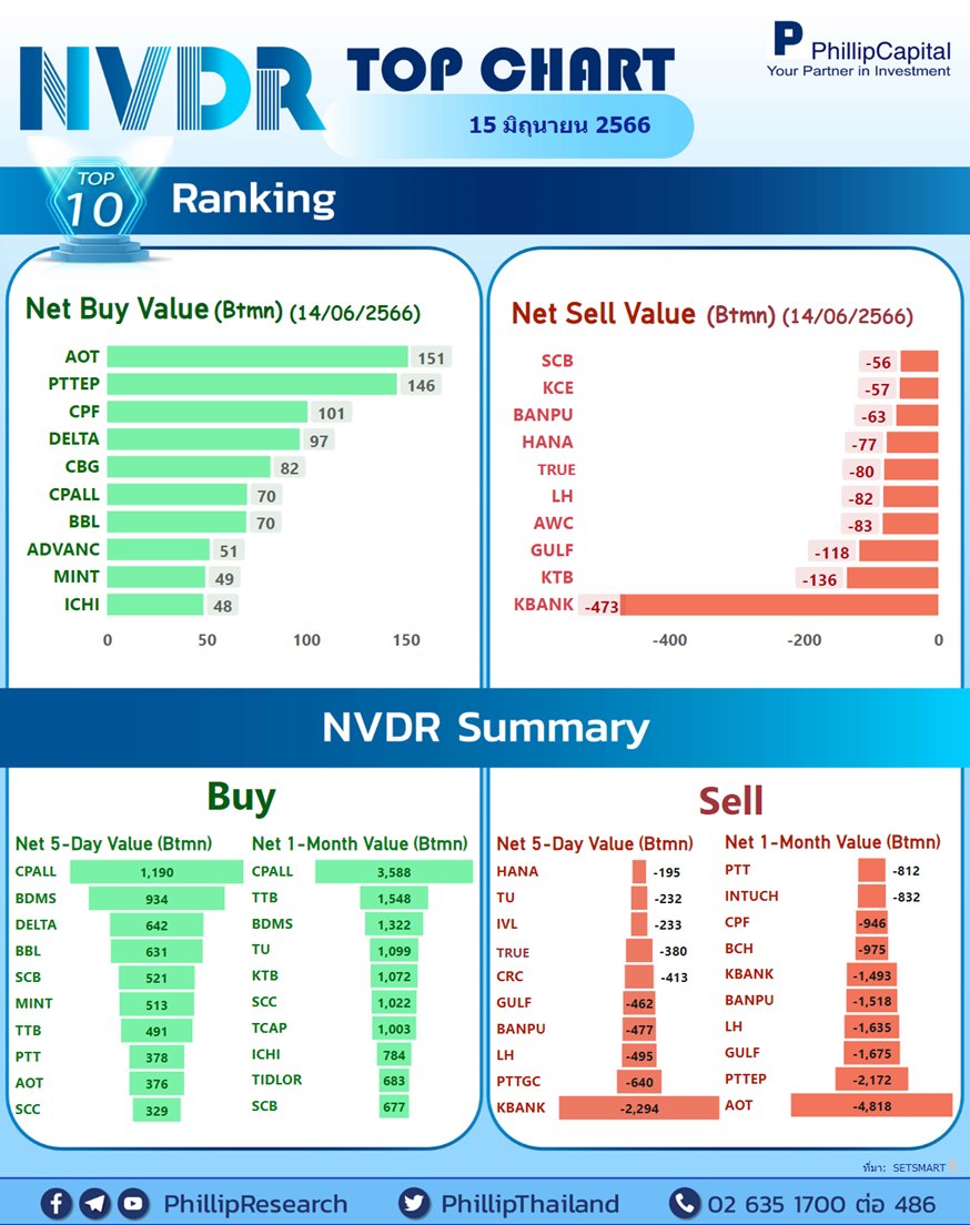 PhillipCapital on Twitter: "👨‍💼NVDR Top Chart 10 อันดับ🏆 📄รายงานประจำวันที่ 15 มิถุนายน 2566 # ...
