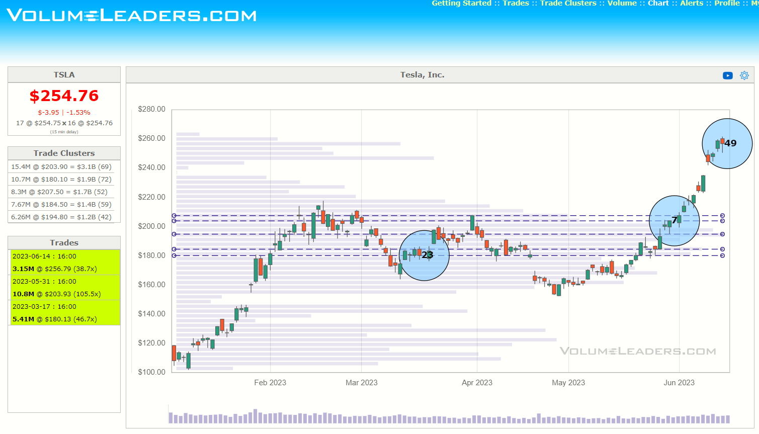 VolumeLeaders on Twitter: "$TSLA - Pursuant to my tweets about $TSLL, we got good sized ...