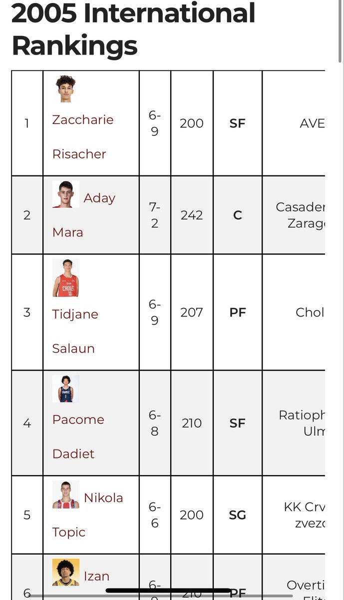 NBADraft.net on Twitter: "2005 Born (Eligible for 2024 NBA Draft or headed to a University near ...