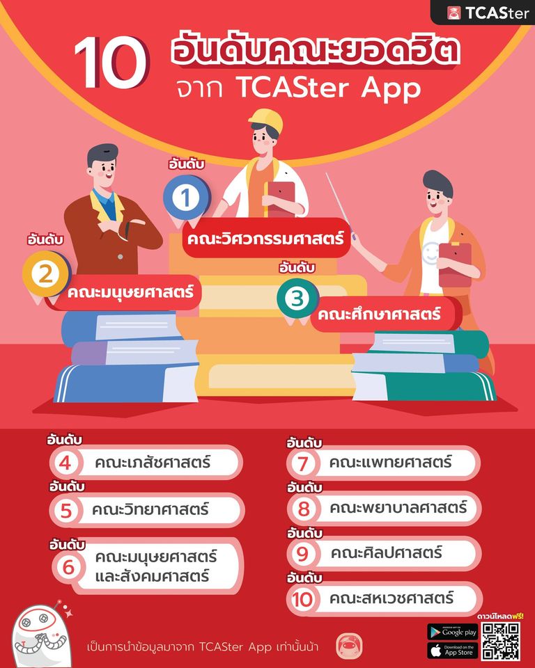 TCASter on Twitter: "📌ปักหมุด 10 คณะยอดฮิตจาก TCASter App ใครเล็งคณะไหนอยู่บ้างมาดูกัน *หมายเหตุ ...