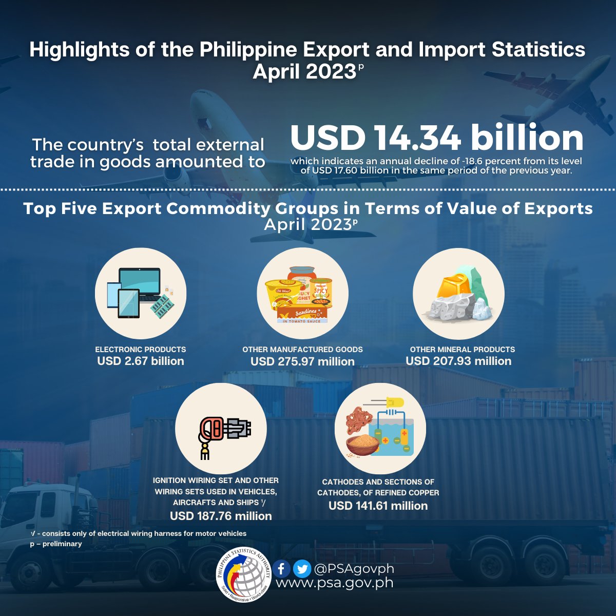 Philippine Statistics Authority on Twitter: "𝐇𝐢𝐠𝐡𝐥𝐢𝐠𝐡𝐭𝐬 𝐨𝐟 𝐭𝐡𝐞 𝐏𝐡𝐢𝐥𝐢𝐩𝐩𝐢𝐧𝐞 𝐄𝐱𝐩𝐨𝐫𝐭 𝐚𝐧𝐝 𝐈𝐦𝐩𝐨𝐫𝐭 ...