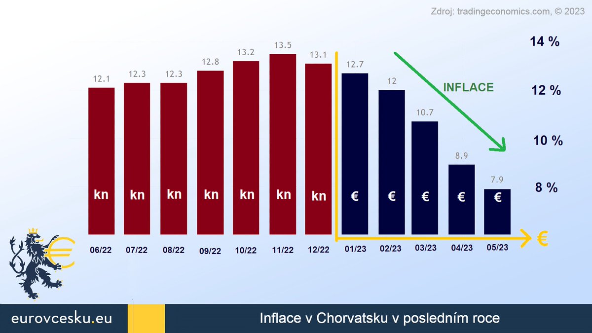Euro v Česku on Twitter: "Přijetí eura v Chorvatsku nezpůsobilo zdražení! Po jeho přijetí tamní ...
