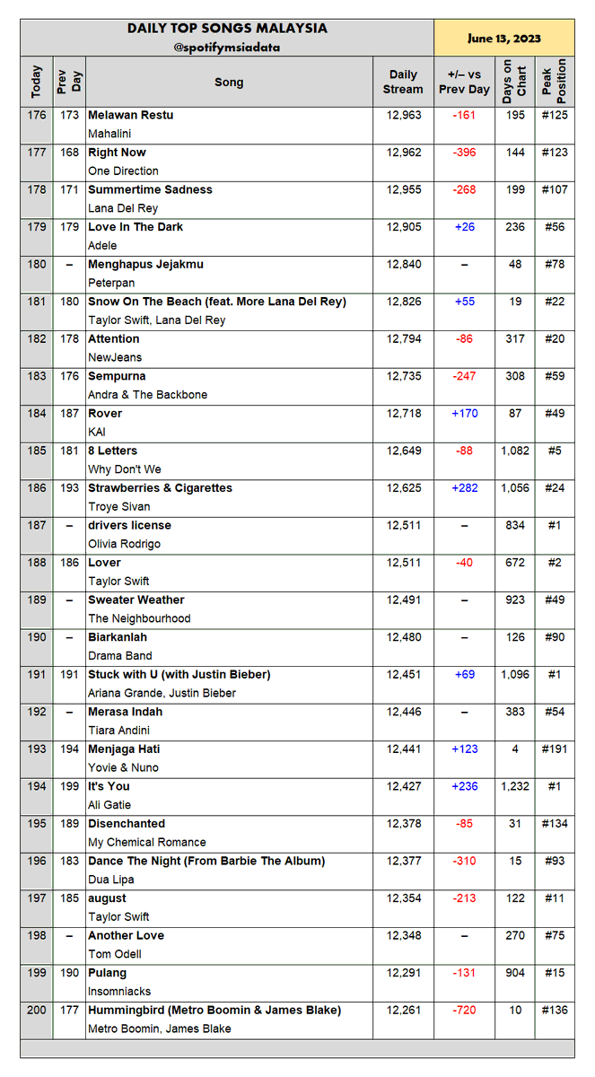 Spotify Malaysia Chart Data 🇲🇾 on Twitter: "DAILY TOP SONGS MALAYSIA (Tue, 13 Jun 2023) #101 ...