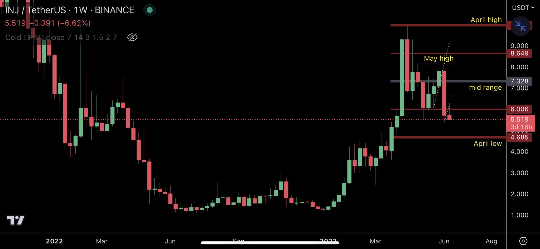TraderSZ on Twitter: "@Trader_XO you still short $INJ? https://t.co/vH1PfJExIi" / Twitter