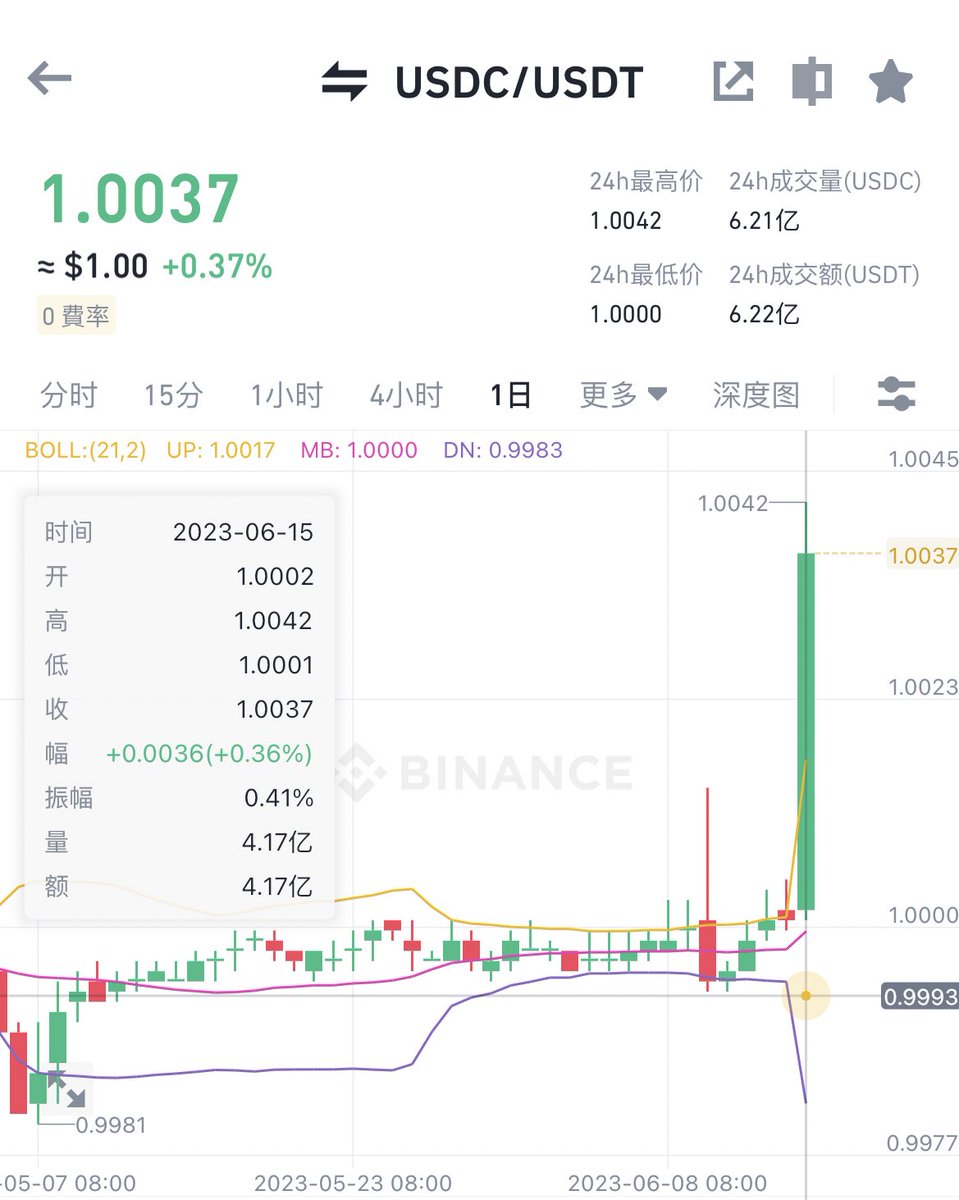 0x牛牛 on Twitter: "告诉你们一个100%赚钱的机会！ 如果你手上恰好有usdc，那么现在去换成usdt，如果usdt继续跌那你就继续买，这种钱不赚白不赚😁😁"