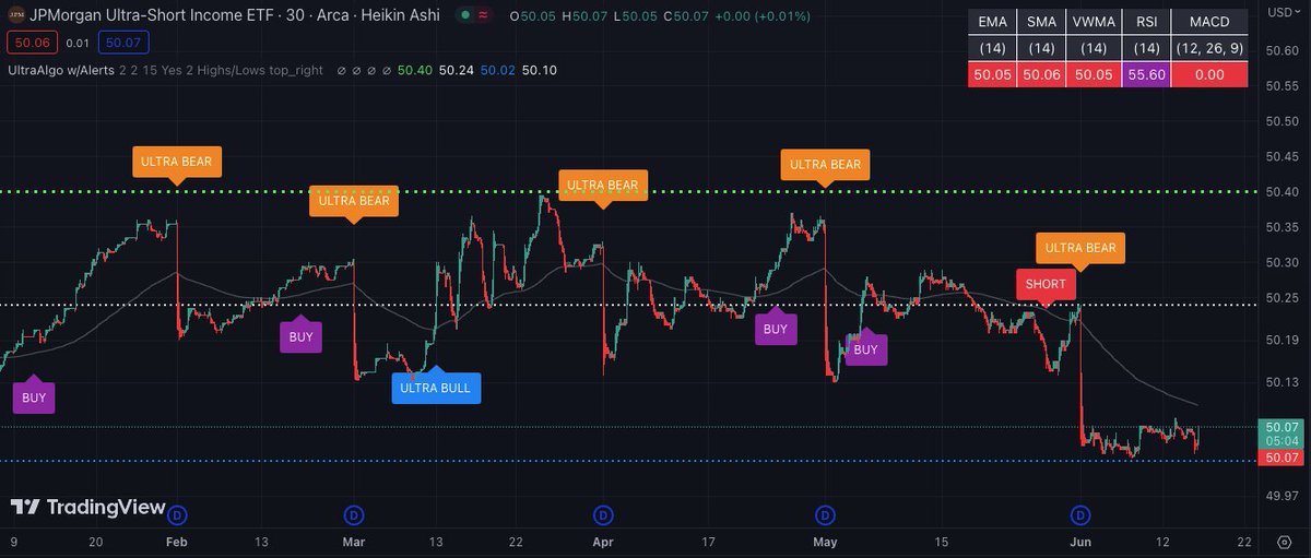 $JPST Awaiting Buy Signal based off 21 signals on the 30-min chart ...