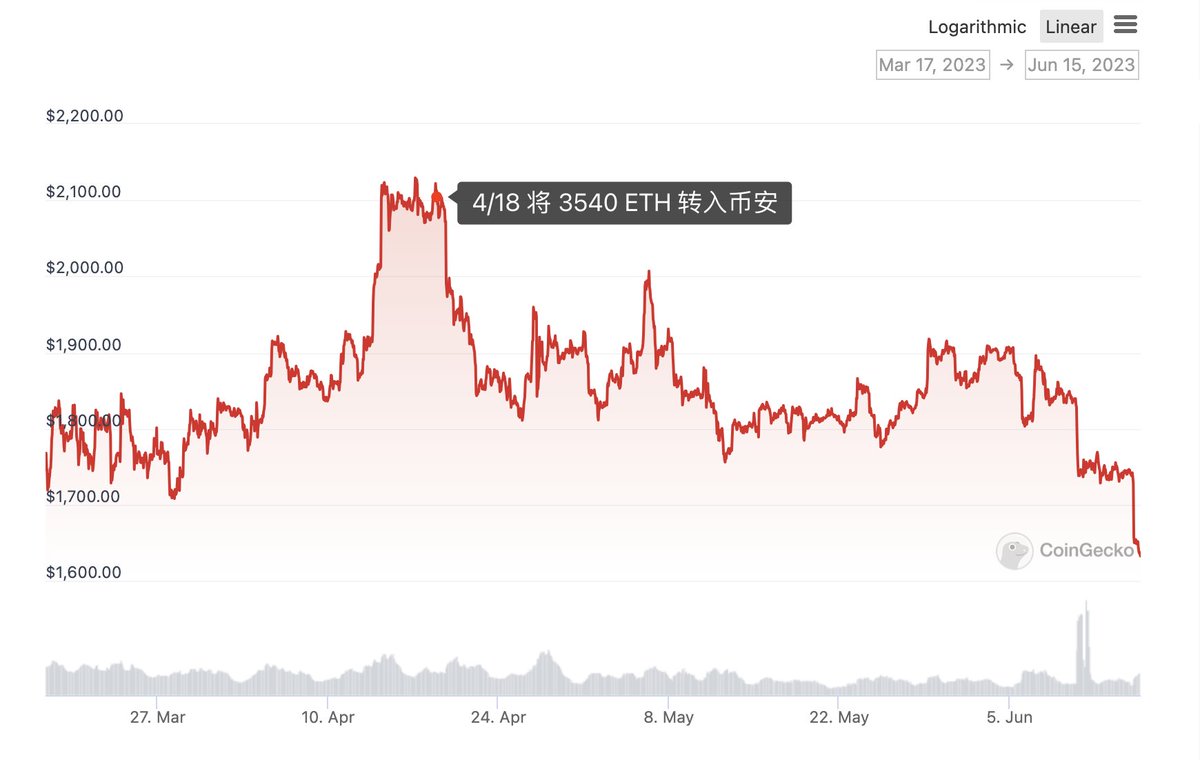 余烬 on Twitter: "昨天 @HashKey_Capital 转入 #Binance 的 747 万 $USDT 抄底了 $ETH ： HashKey Capital 刚刚从 ...
