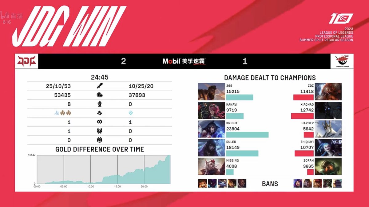 LPL Fanclub on Twitter: "Wake up from 0-1 down. JDG 2-1 AL #LPL #JDGWIN"